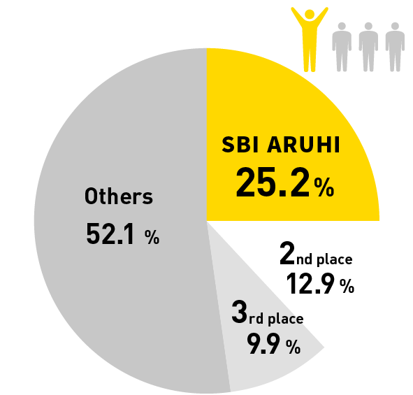 Environment | SBI ARUHI Corporate Site